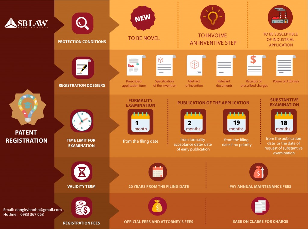 INFOGRAPHIC: PATENT REGISTRATION IN VIETNAM